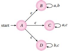 Solved Consider The NFA Below On The Alphabet A B C Let Chegg Com