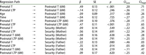 Maximum Likelihood Standardized Estimates And 95 Bias Corrected