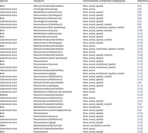 Some Examples Of The Use Of Environmental Complexity In Research Since
