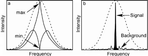 Nonlinear Spectra Of Phase Modulated Pulses The Dashed Line Is The