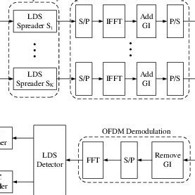 PDF Subcarrier And Power Allocation For LDS OFDM System