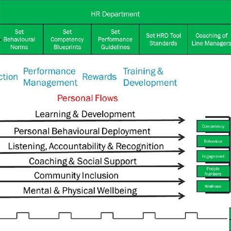 The Future State The People Value Stream Download Scientific Diagram