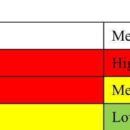 Example Of Risk Matrix Structure Download Scientific Diagram