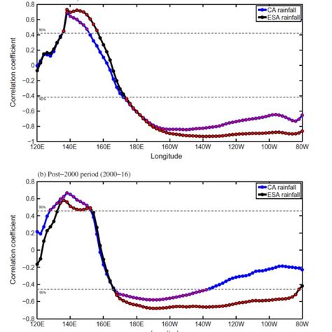 A The 11 Year Sliding Correlation Coefficients Between Jja Ca Download Scientific Diagram