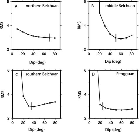 plots of the normalized rms misfit with various fault dip angles we