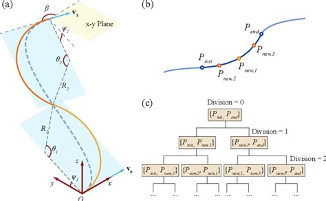 Figure 2 From A Geometric Design Approach For Continuum Robots By Piecewise Approximation Of