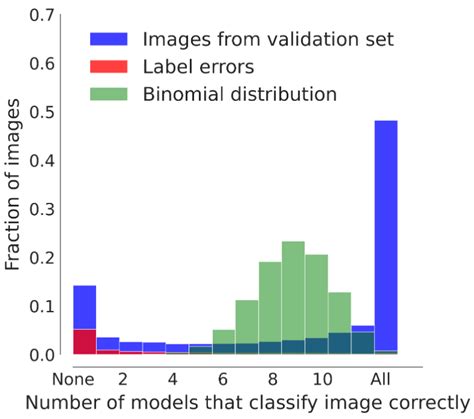Trivial Or Impossible—dichotomous Data Difficulty Masks Model