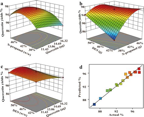 A Green Deep Eutectic Solvent Based Aqueous Two Phase System Combined With Chemometrics For