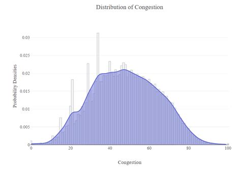 Deep Learning For Traffic Prediction Project With Source Code