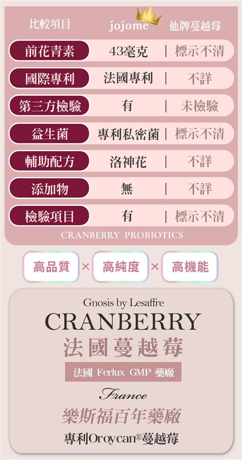 Jojome｜蔓越莓私密6入組 囤貨優惠 私密防護 前花青素 高濃縮精華 現貨快速發貨 蝦皮購物