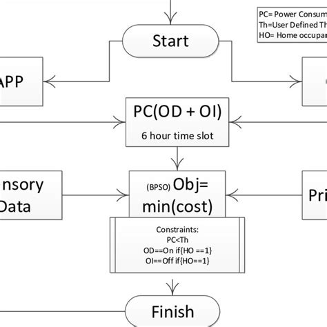 Flow Chart Ems Scenario 2 Download Scientific Diagram