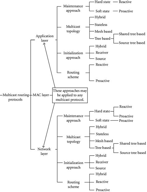 Classification Of Multicast Routing Protocols Download Scientific Diagram