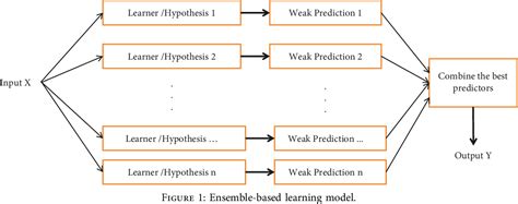 Figure 1 From An Ensemble Based Multiclass Classifier For Intrusion