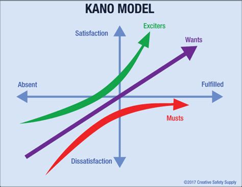 How To Prioritize Product Features Using Kano Model Or How To Make A Product From Scratch Using
