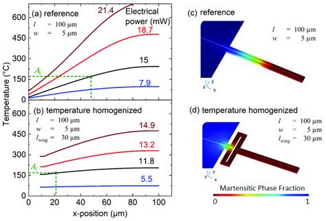 A B Coupled Finite Element Simulation Of The Temperature Profiles Download Scientific