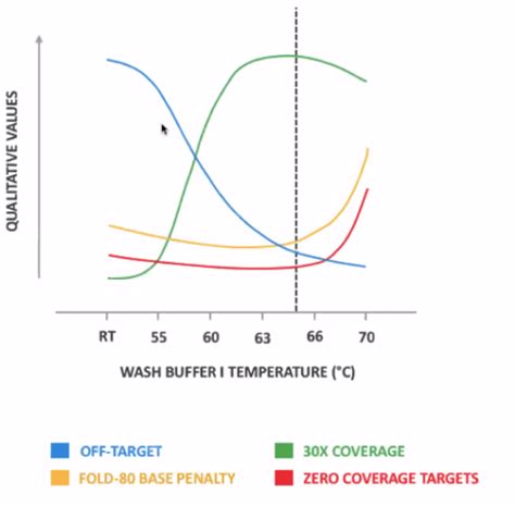 What Modifications To The Protocol Can Be Made To Optimize Hybrid Capture Twist Bioscience