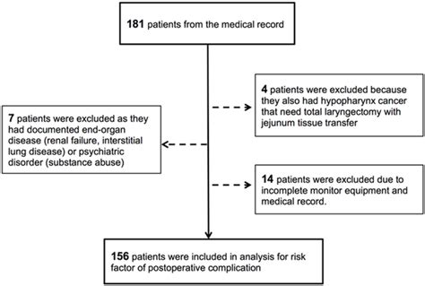 General Inhalational Anesthesia Plos One