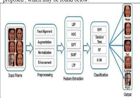 Figure 1 From Real Time Facial Emotion Recognition Using Deep Learning