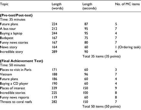 Table 3 From Metacognitive Pedagogical Sequence For Less Proficient Thai Efl Listeners A