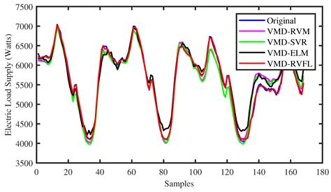 Electronics Free Full Text Fast And Accurate Short Term Load