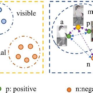 Conceptual Illustration Of Cross Modality Learning With Mix Modality A Download Scientific