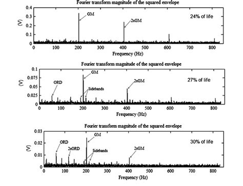 Envelop Spectrum Using Parameters From SK Download Scientific Diagram