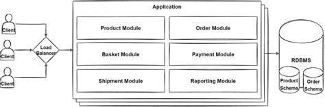 Mehmet Ozkaya On Linkedin Microservices Killer Modular Monolithic