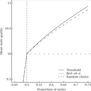 Mean Fitness Gain As A Function Of The Sex Ratio For The Threshold Download Scientific Diagram