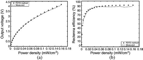 Simulated And Measured A Dc Output Voltage B Efficiency Versus