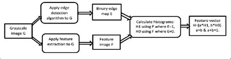 General Algorithm For Improving Performance Of Local Techniques LBP Download Scientific