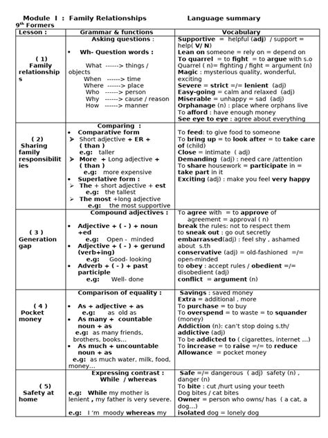 9th F Language Summary All Modules Pdf