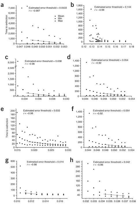 Time To Extinction In Generations As A Function Of The Per Digit Download Scientific Diagram
