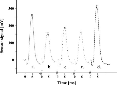 Analog Sensor Signals Gained From The Experiments With Different Download Scientific Diagram