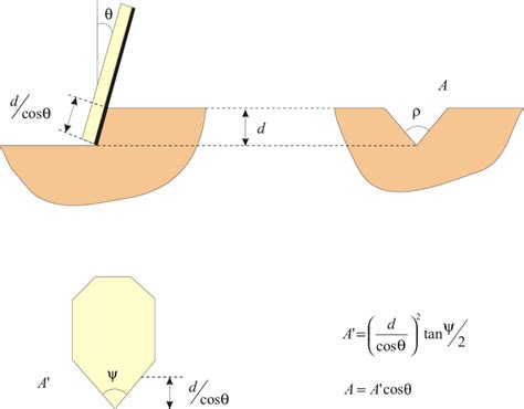 Triangular Cutter Area Cut De…nition Download Scientific Diagram