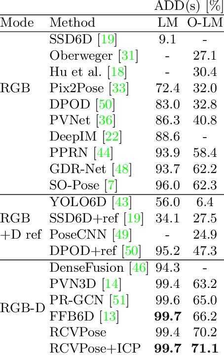 Linemod And Occlusion Linemod Accuracy Results Download Scientific Diagram