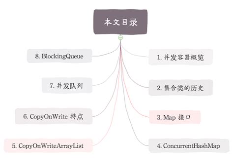 Java 并发集合介绍 知乎