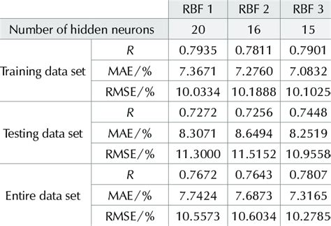 Comparative Performance Of Fnn Rbf Models For Various Data Sets