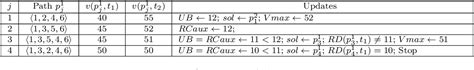 Table 1 From Minmax Regret Robust Shortest Path Problem In A ﬁnite Multi Scenario Model