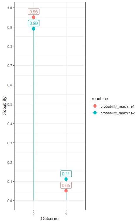 Bernoulli Distribution Explanation And Examples