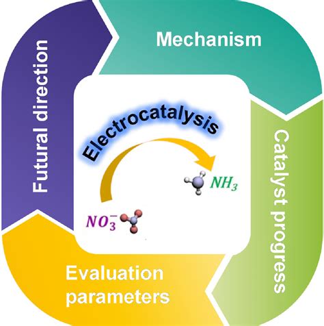 Electrochemical Nitrate Reduction To Ammonia Recent Progress Niu