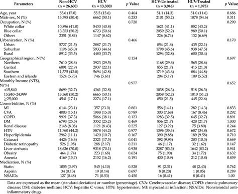 Sociodemographic Characteristics And Comorbidities Of The Hcv And Download Scientific Diagram