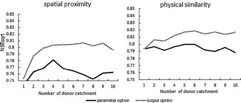 Relationship Between Donor Catchment Number And Performance Download Scientific Diagram