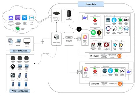 Homelab To Do S R Notetoself