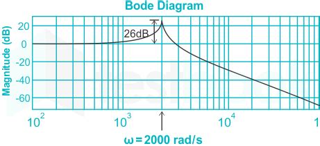 Bode Plot MCQ Free PDF Objective Question Answer For Bode Plot Quiz Download Now