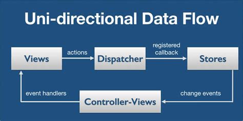 Unidirectional State Management How Reacts Usereducer Implements The
