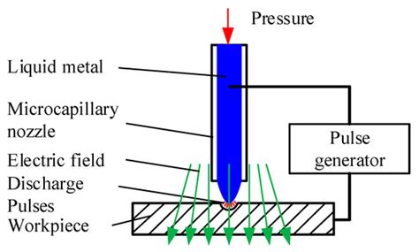 Micromachines Special Issue Micro Electro Discharge Machining Principles Recent