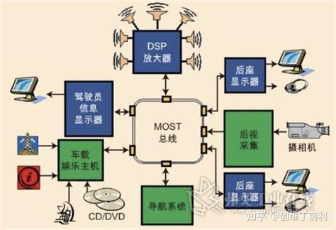 一文看懂四大汽车总线LINCANFlexRayMOST 知乎