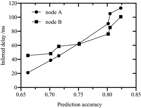 differences in inference latency from different data sources download