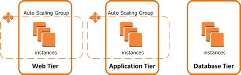 Auto Scaling Groups Testprep Training Tutorials