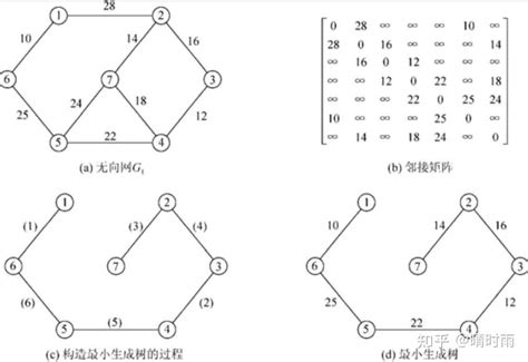 克鲁斯卡尔算法 Kruskal Algorithm 知乎